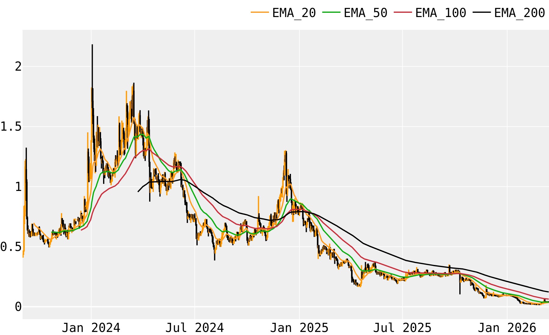 Perpetual Protocol PERP Экспоненциальные скользящие средние