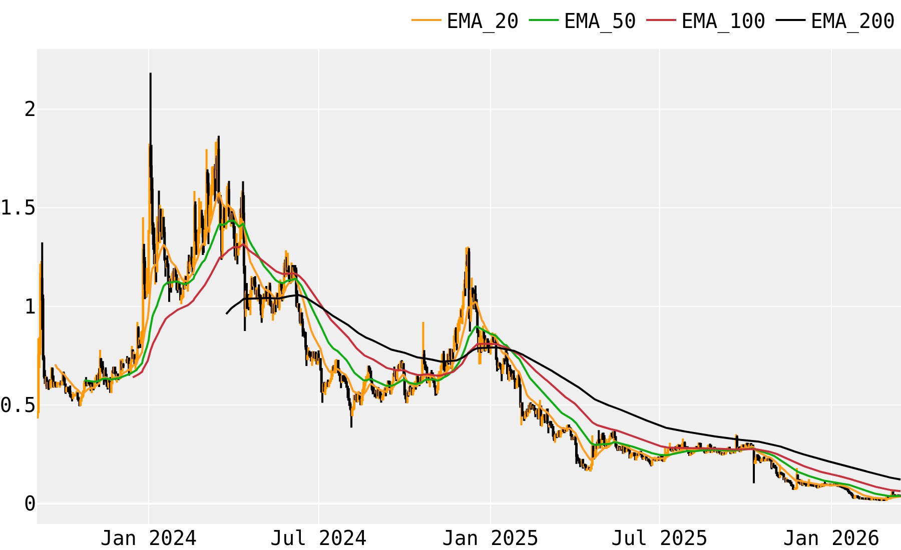 Perpetual Protocol PERP Экспоненциальные скользящие средние