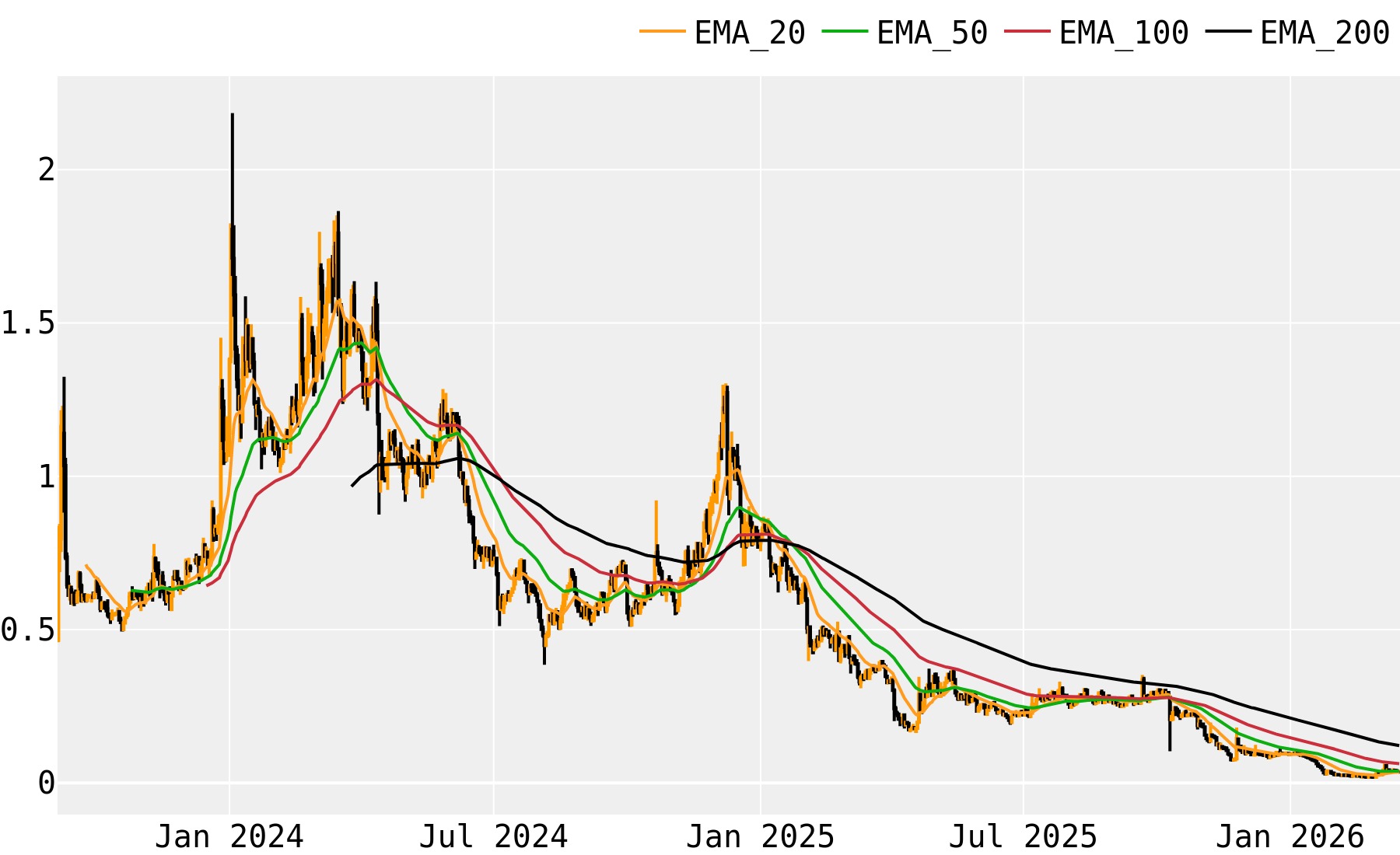 Medias móviles exponenciales de Perpetual Protocol