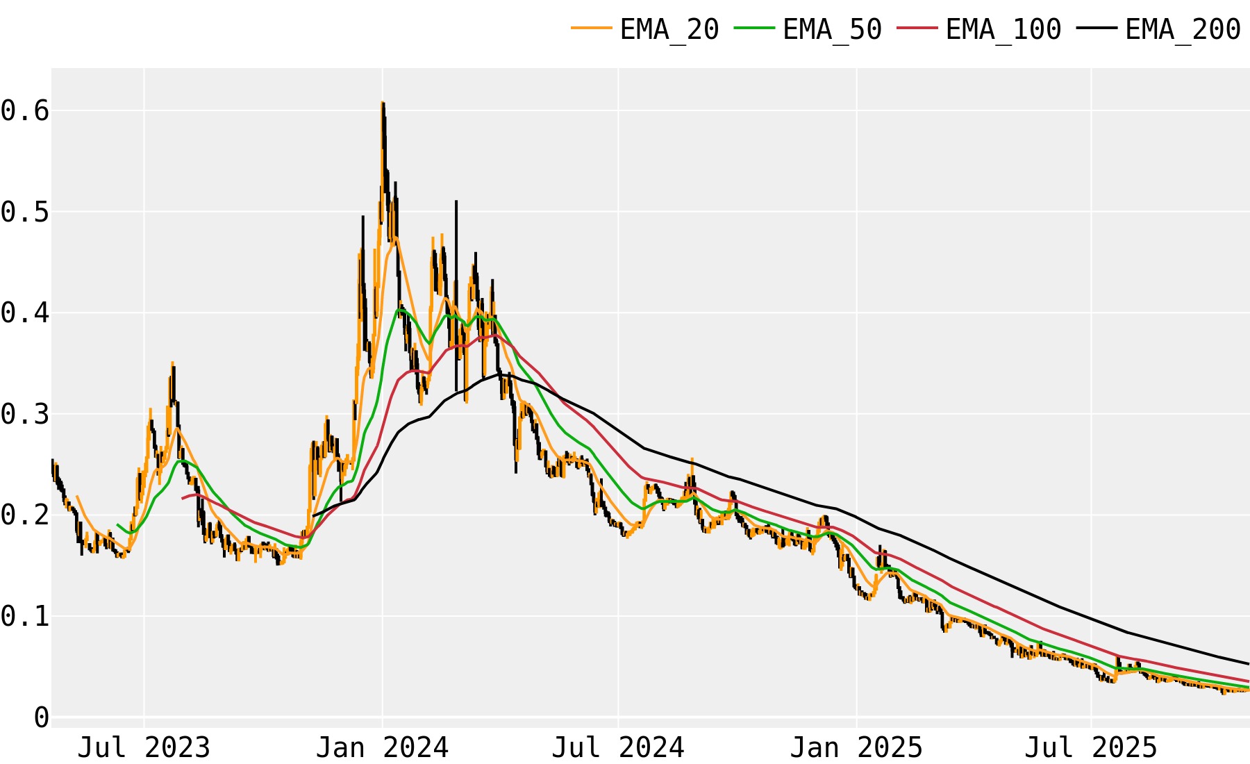 Persistence Exponentiell gleitende Durchschnitte
