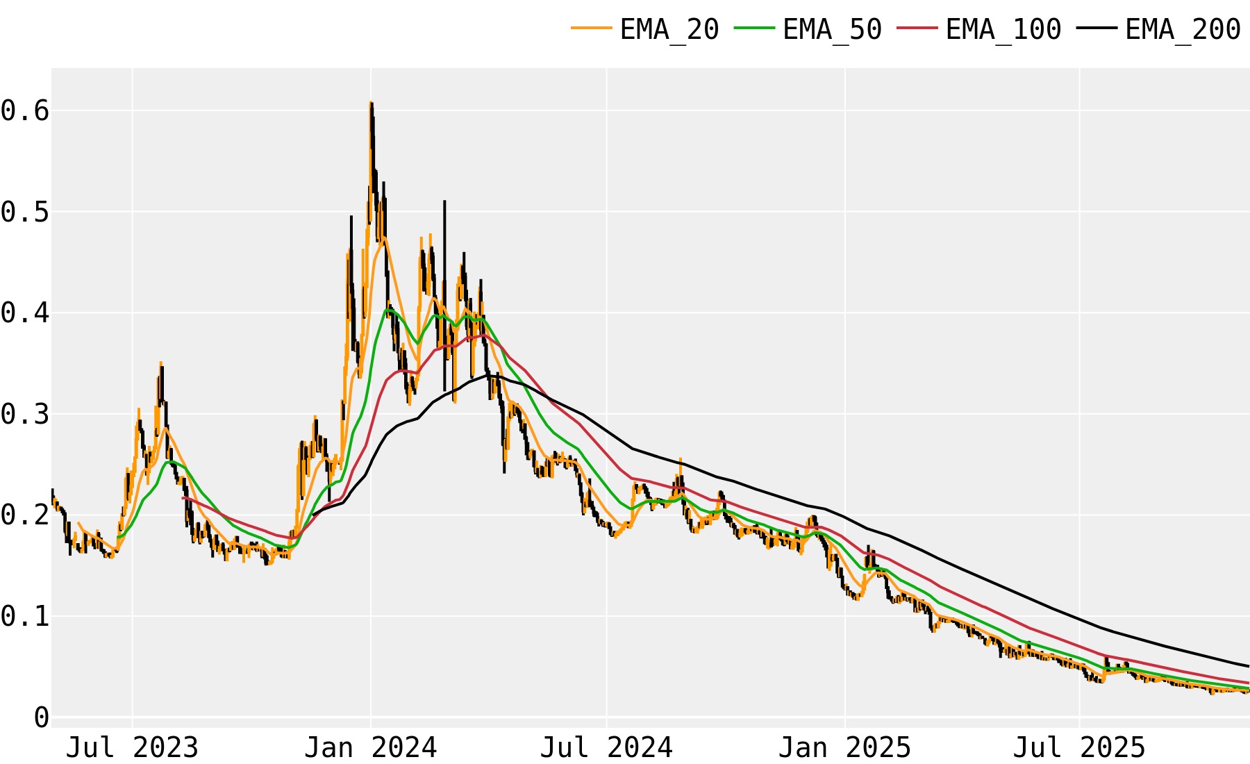 Persistence XPRT Exponential moving averages