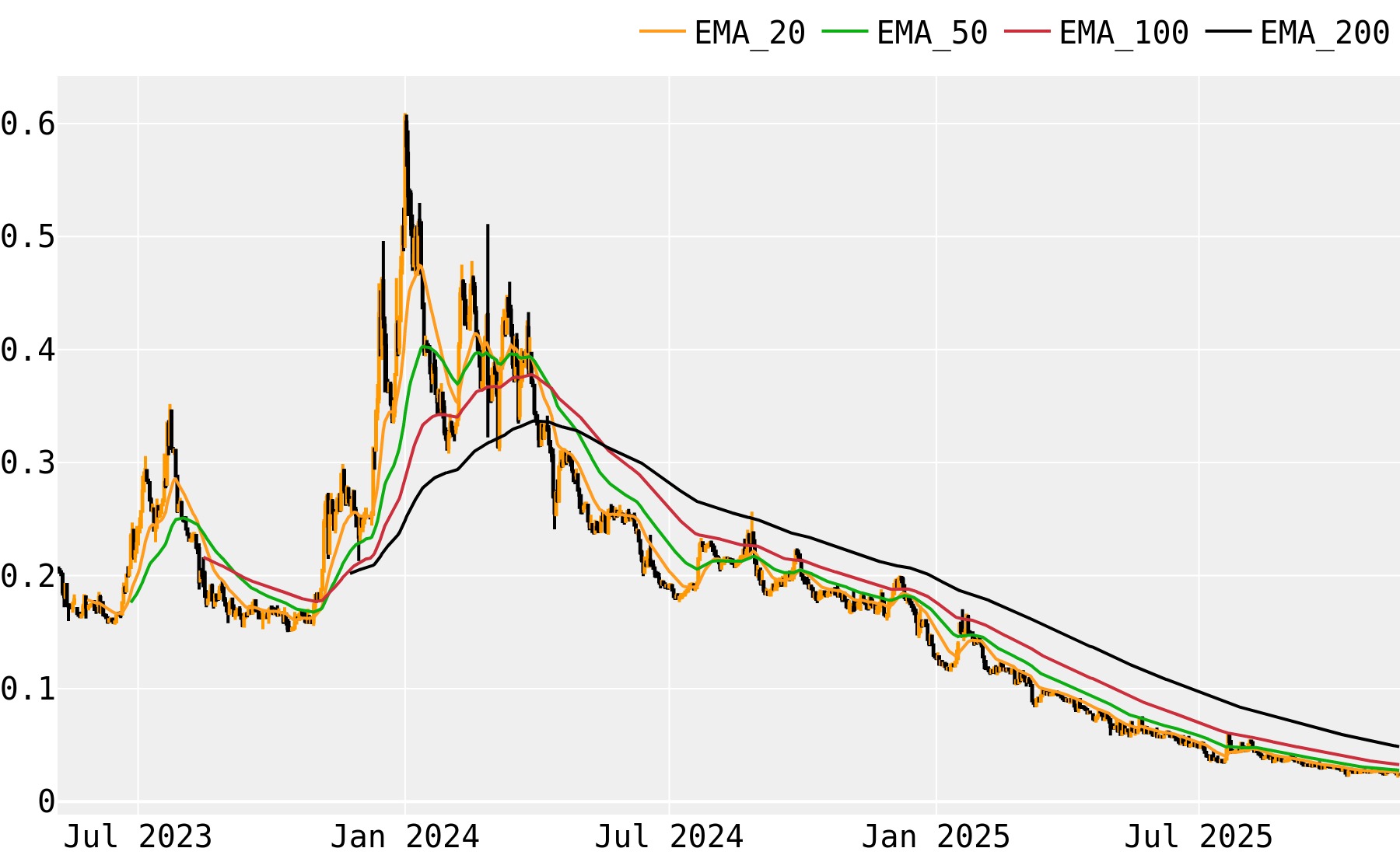 Persistence XPRT Exponential moving averages