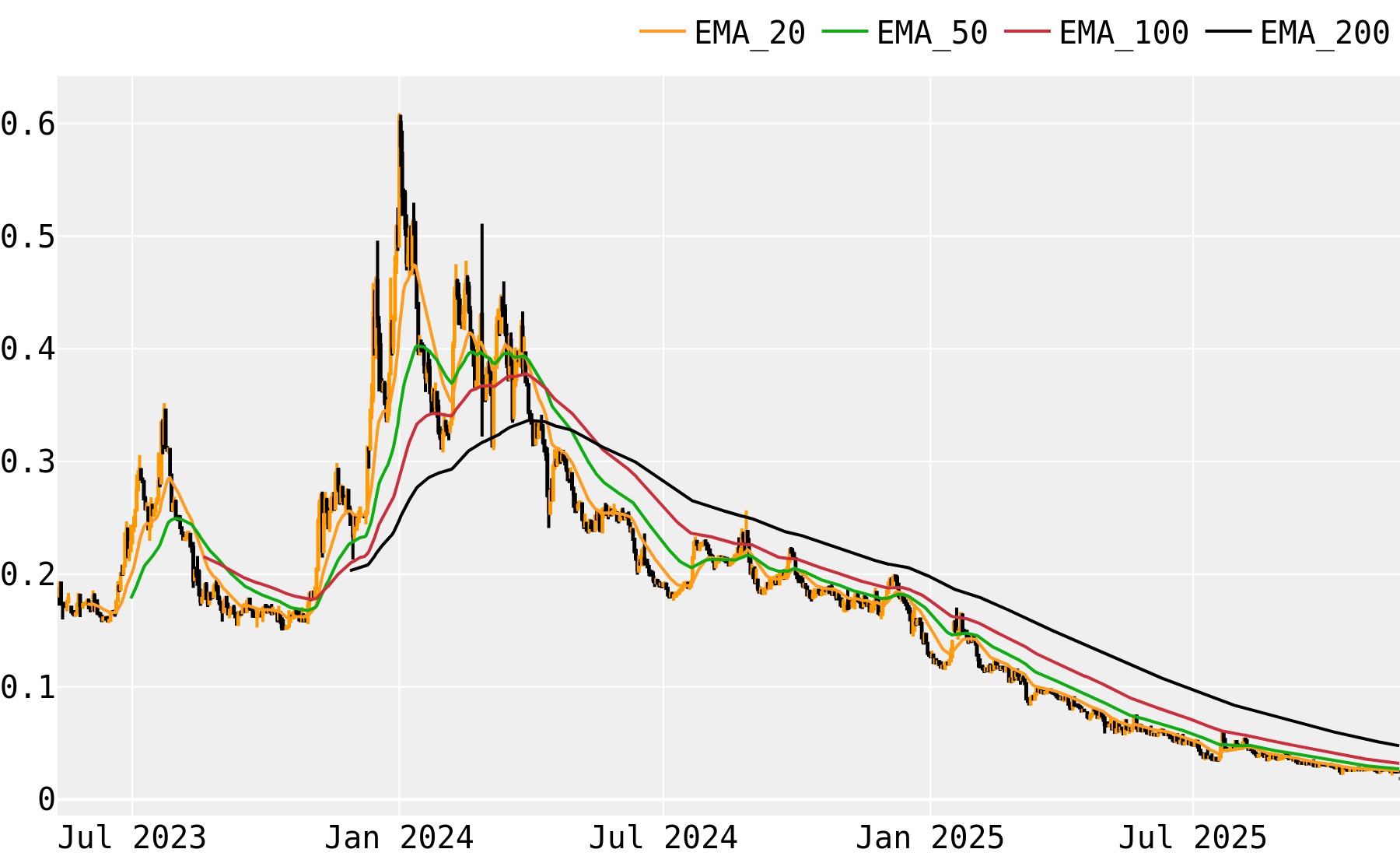 Persistence XPRT Exponential moving averages