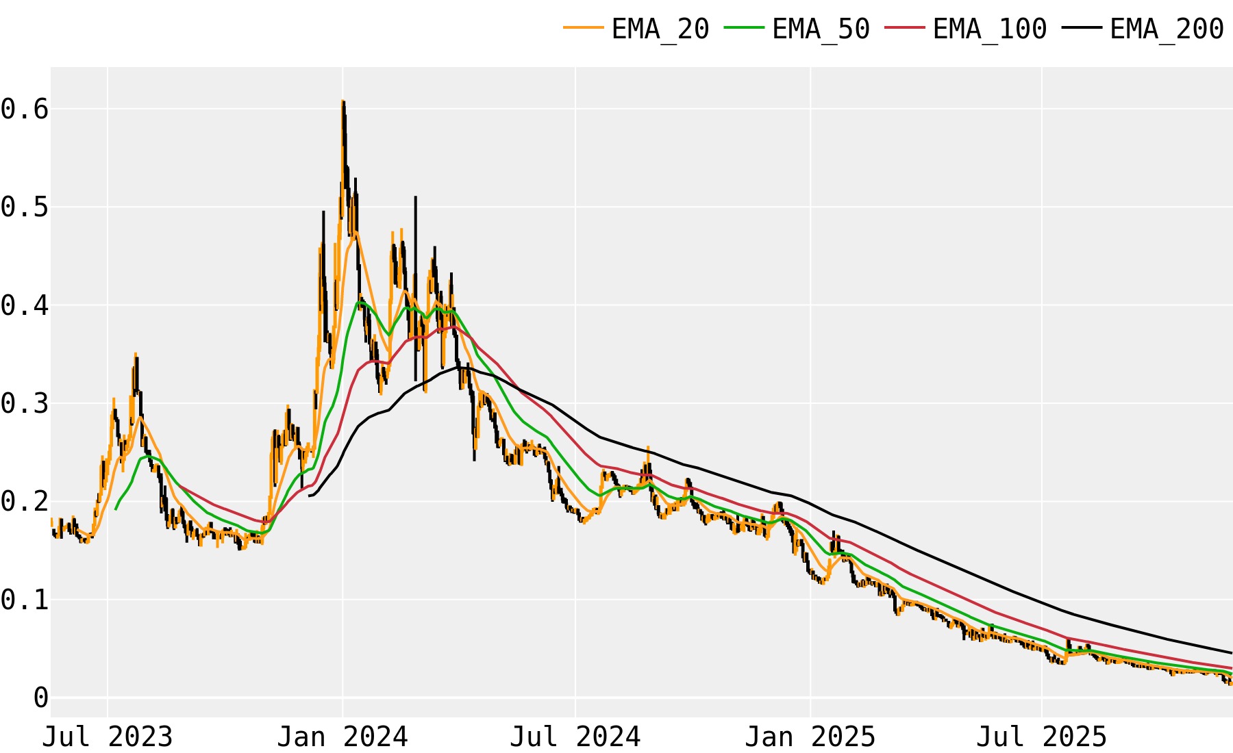 Persistence XPRT Exponential moving averages
