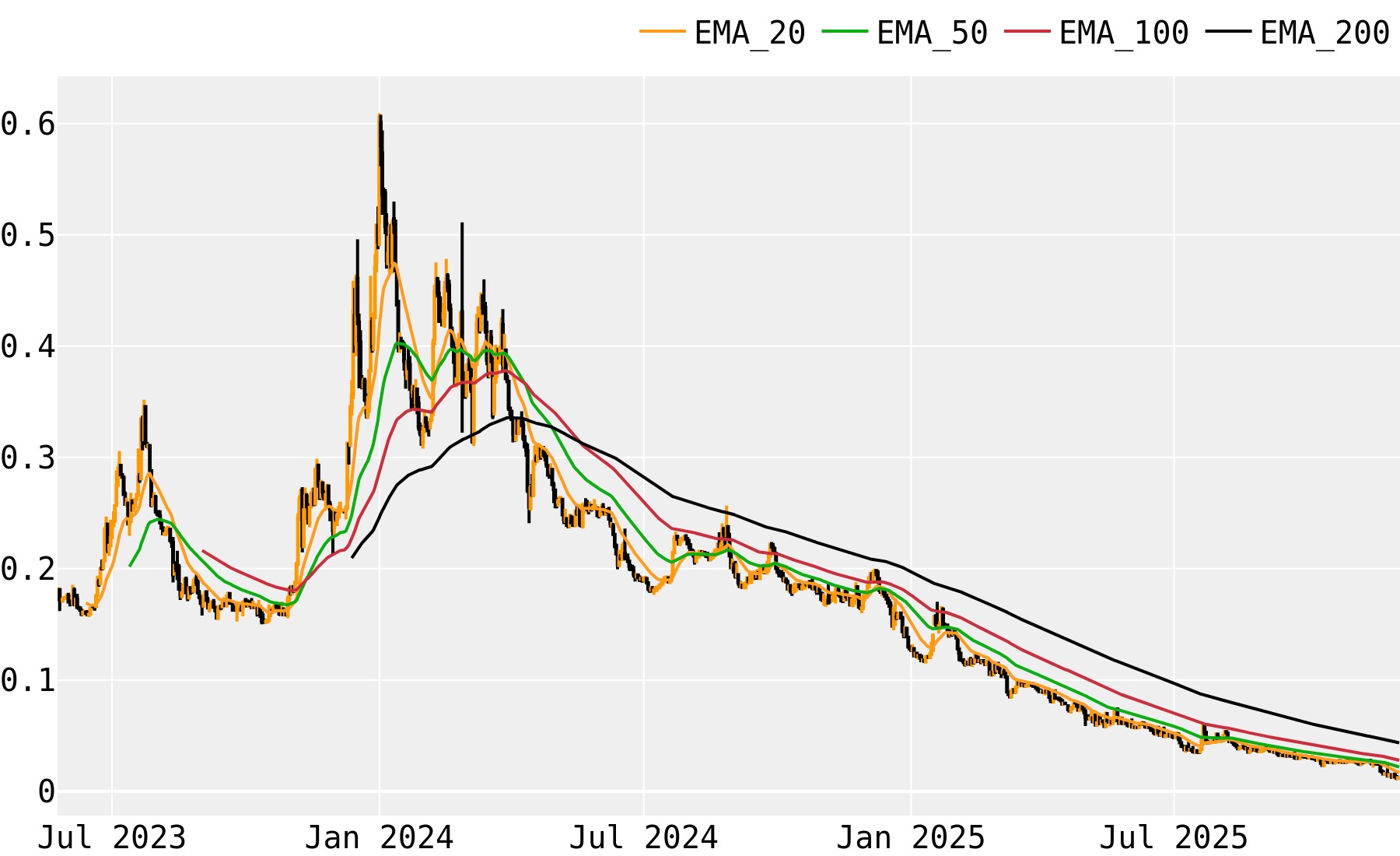 Persistence XPRT Exponential moving averages