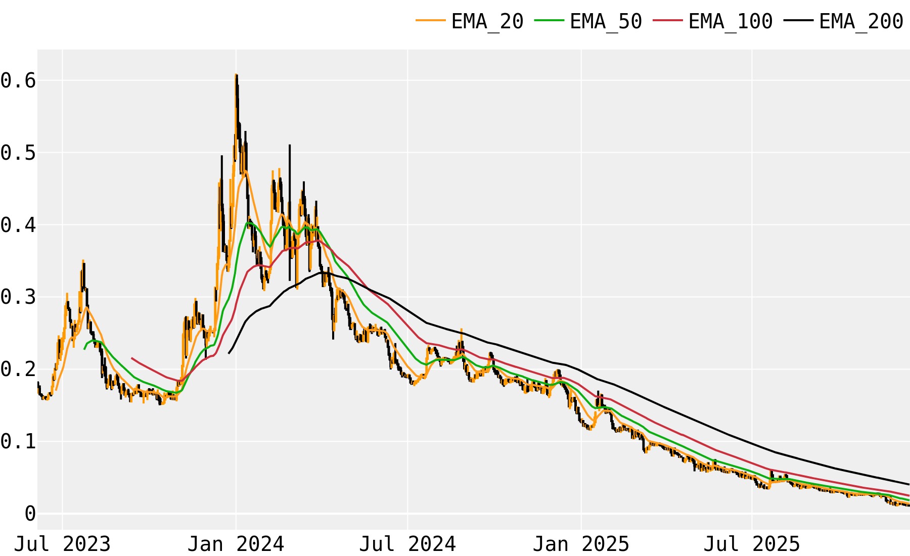 Medias móviles exponenciales de Persistence