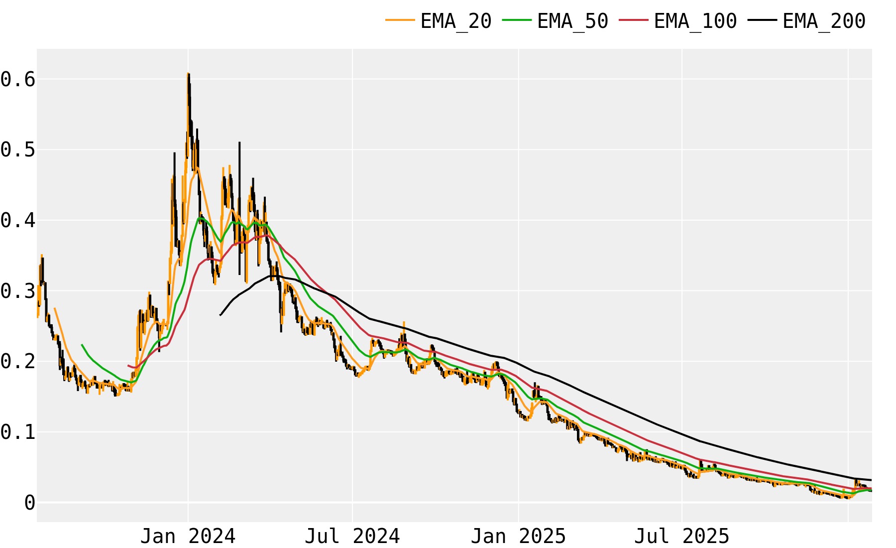 Persistence Üstel Hareketli Ortalamaları