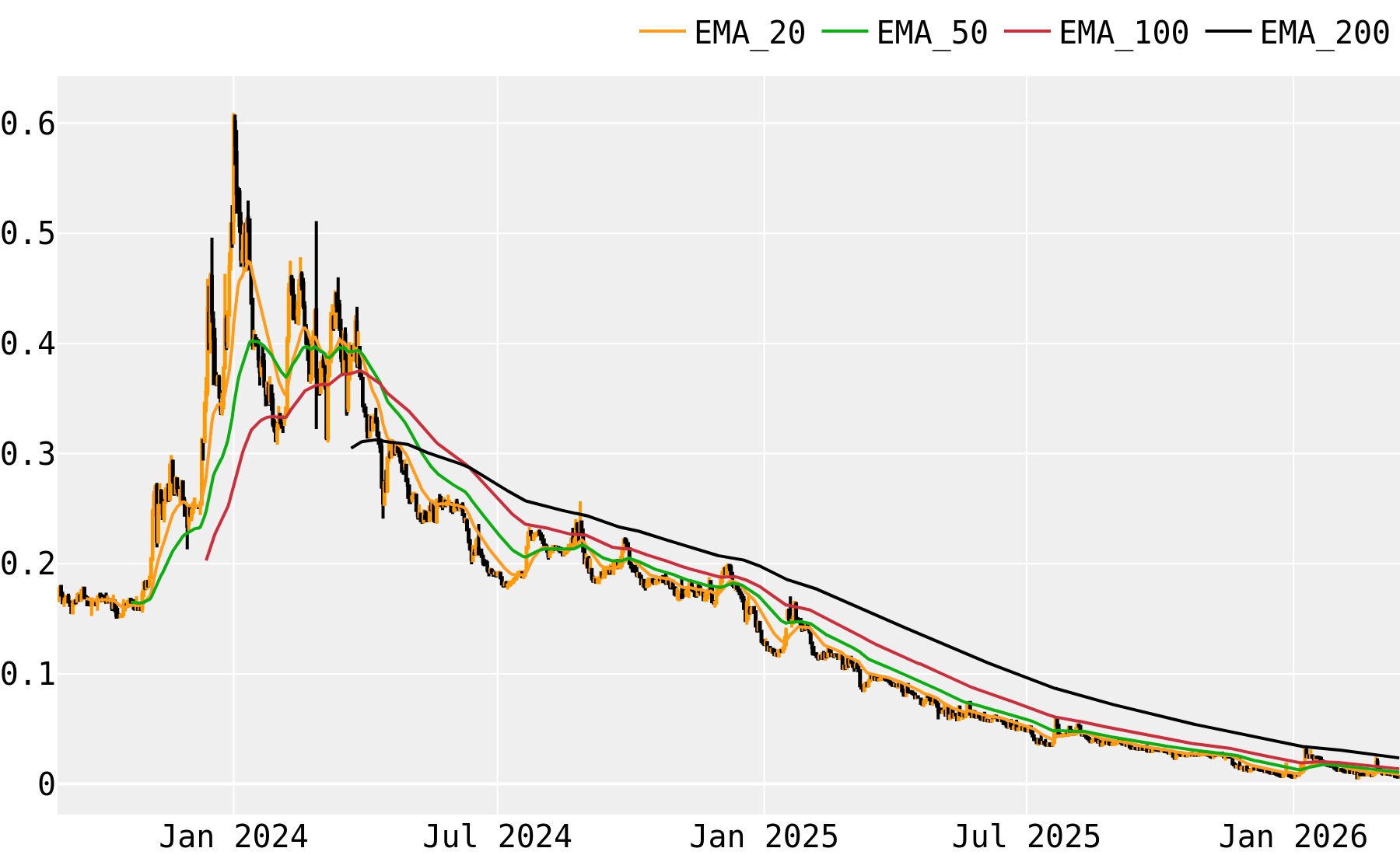 Medias móviles exponenciales de Persistence