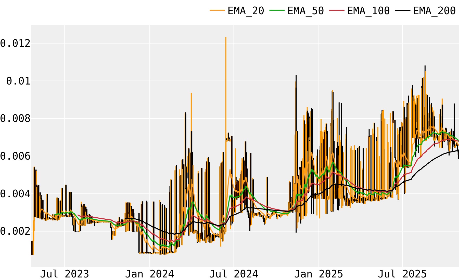 Pesobit PSB Exponential moving averages