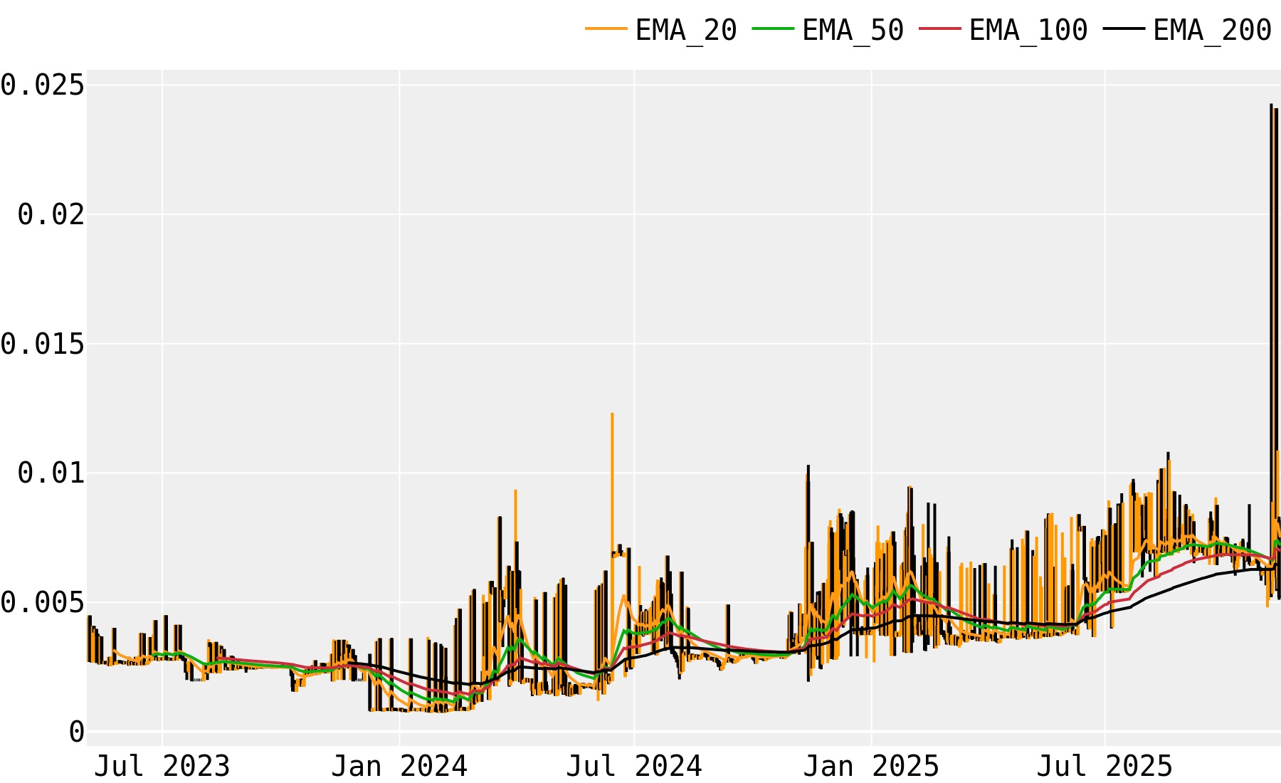 Pesobit PSB Exponential moving averages