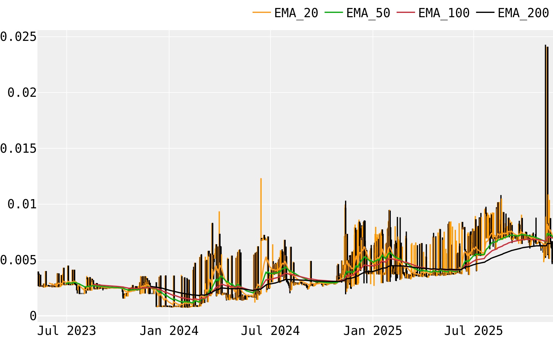 Pesobit PSB Exponential moving averages