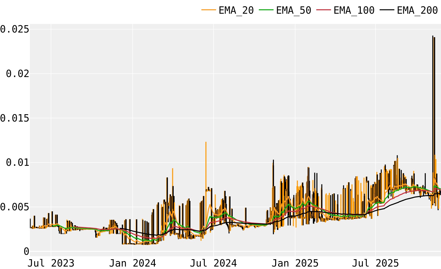 Pesobit PSB Exponential moving averages