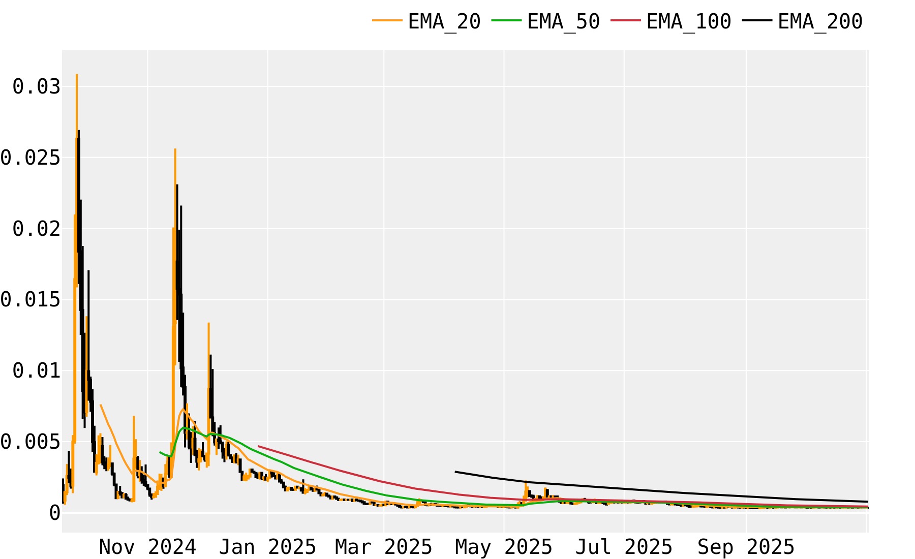 Pesto the Baby King Penguin PESTO Exponential moving averages