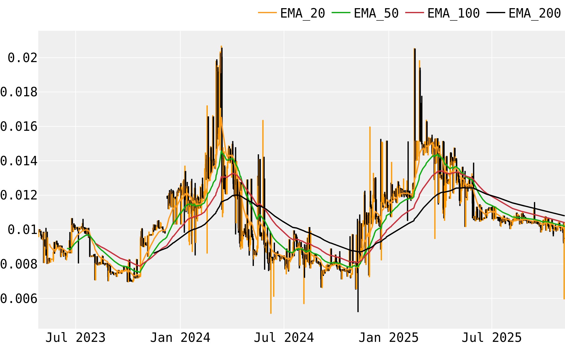 PetroDollar XPD Exponential moving averages