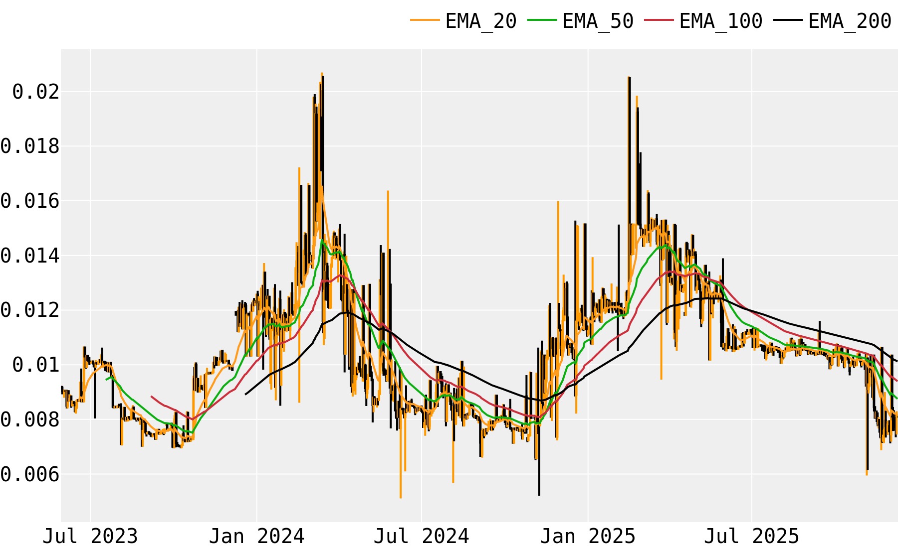 PetroDollar XPD Exponential moving averages