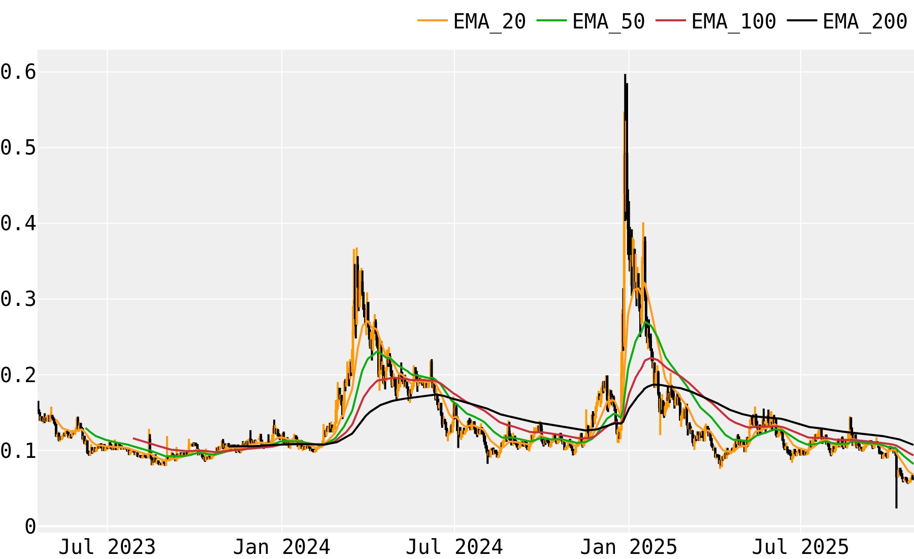 Phala Network PHA Экспоненциальные скользящие средние