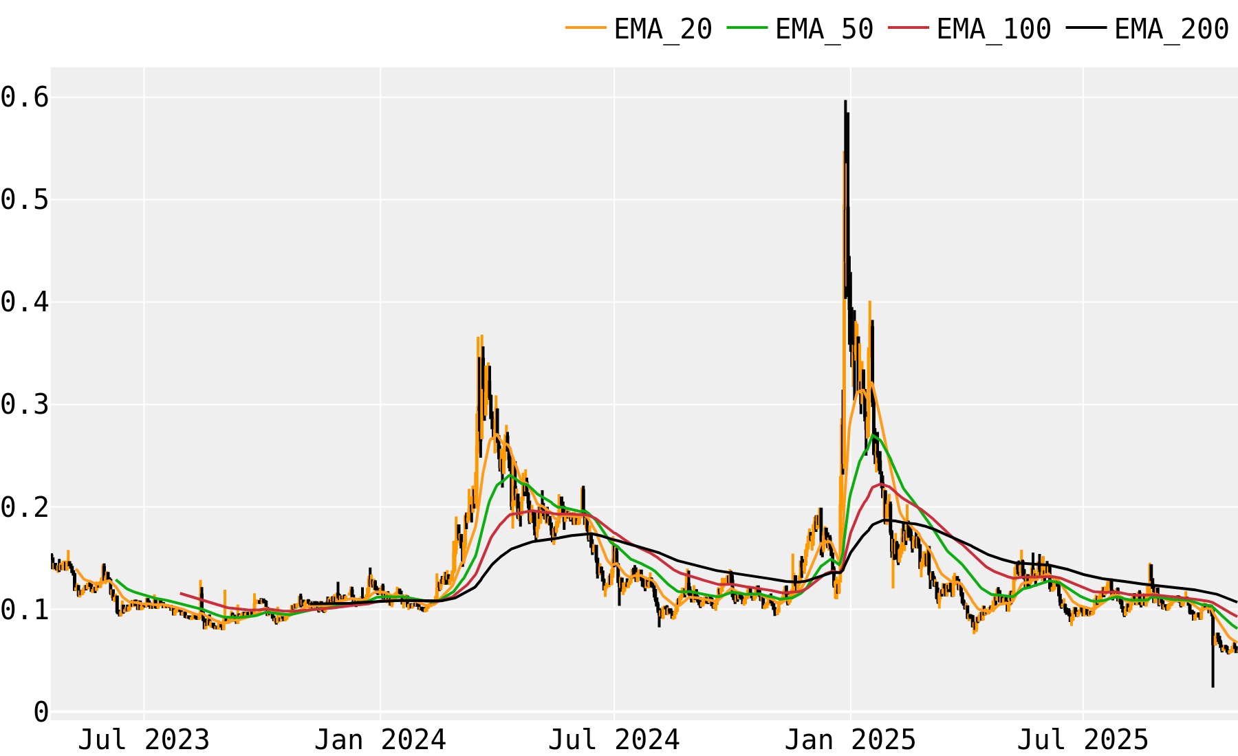 Phala Network PHA Exponential moving averages