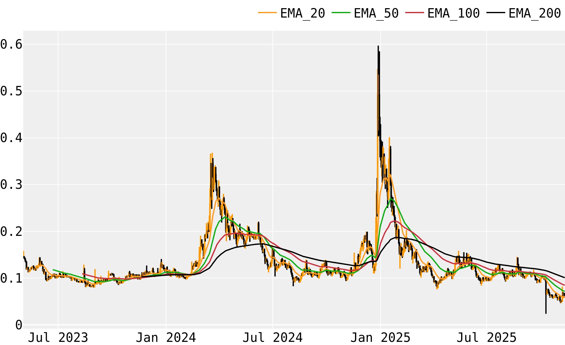 Phala Network PHA Exponential moving averages