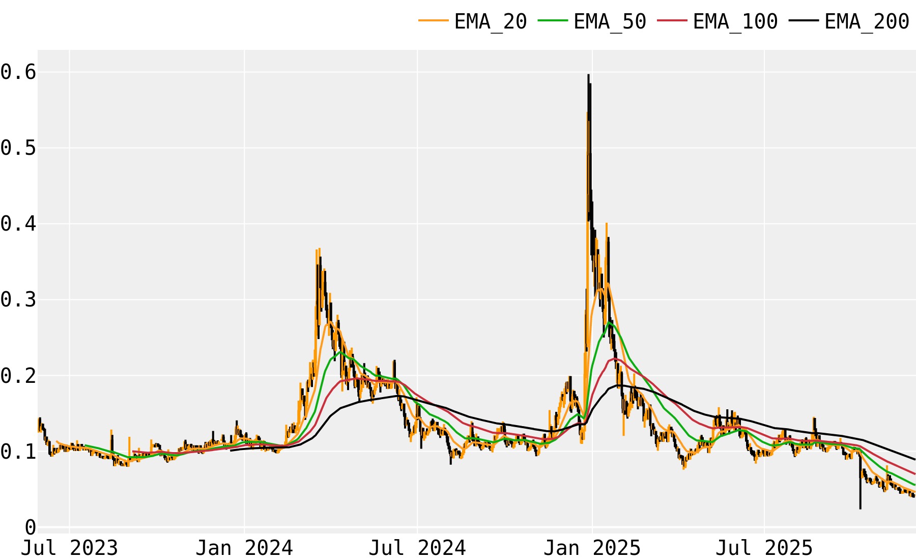 Phala Network PHA Exponential moving averages
