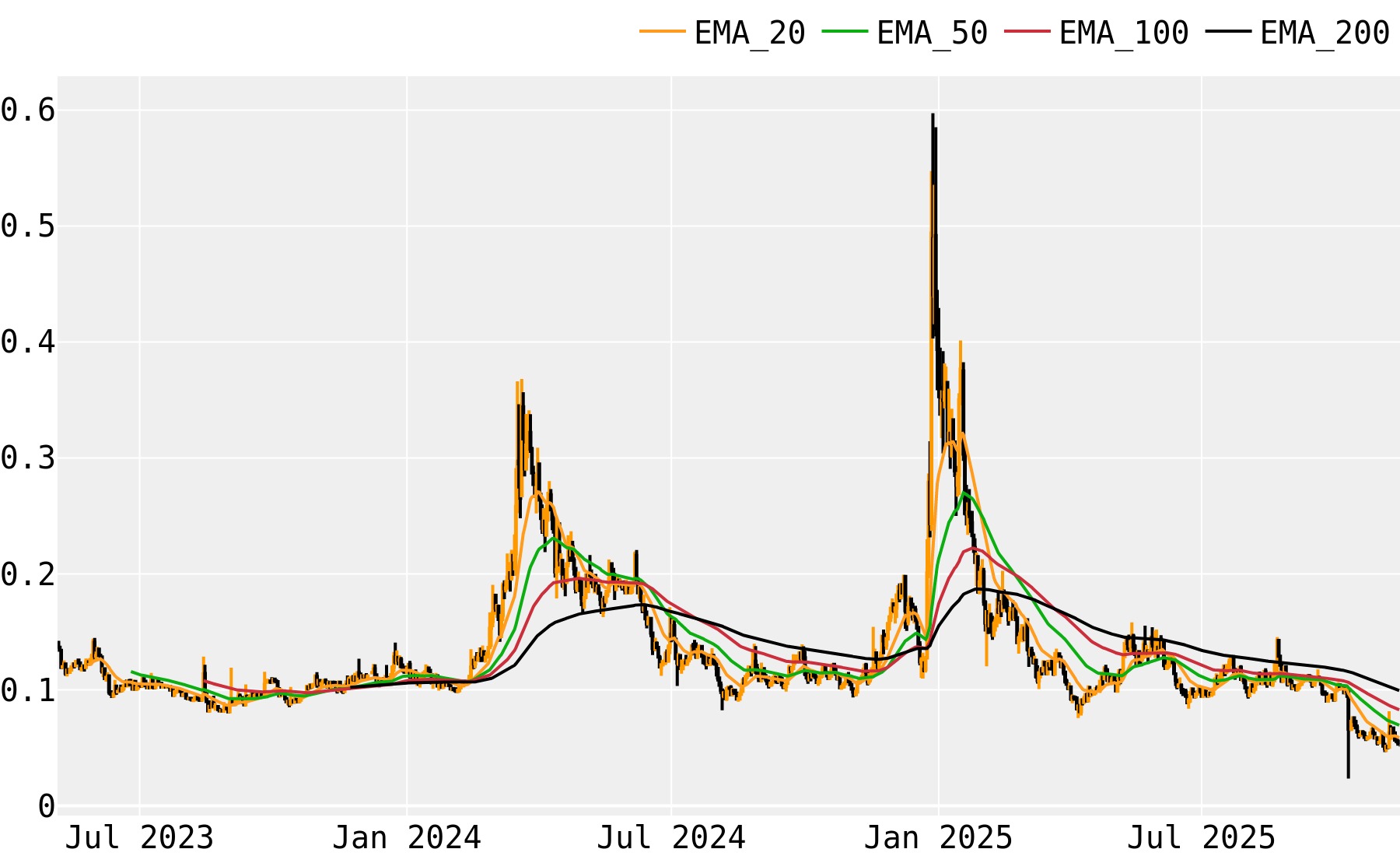 Phala Network Exponentiell gleitende Durchschnitte