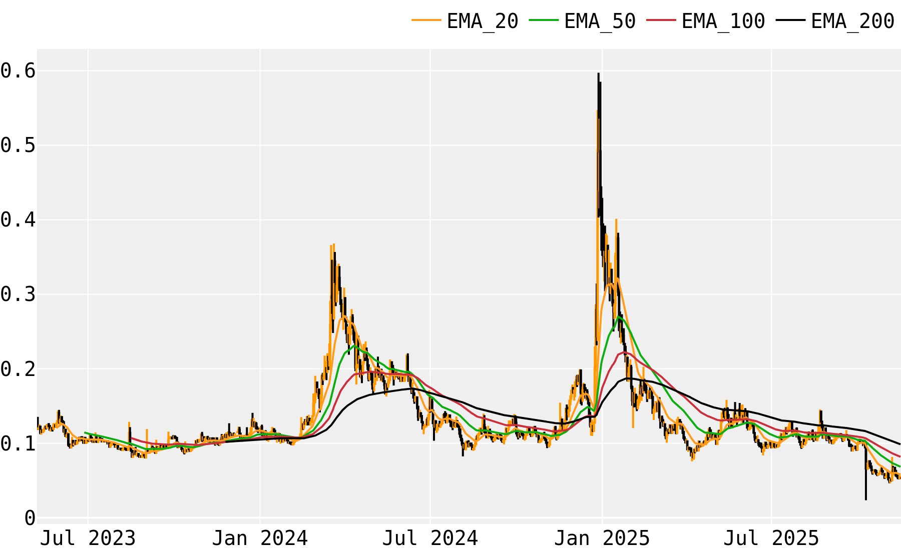 Phala Network Exponentiell gleitende Durchschnitte