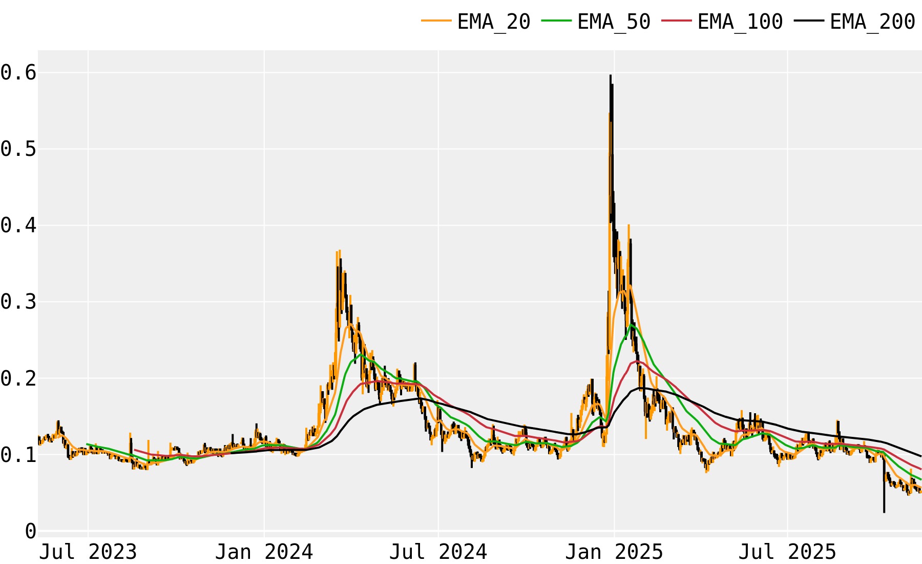 Phala Network Exponentiell gleitende Durchschnitte