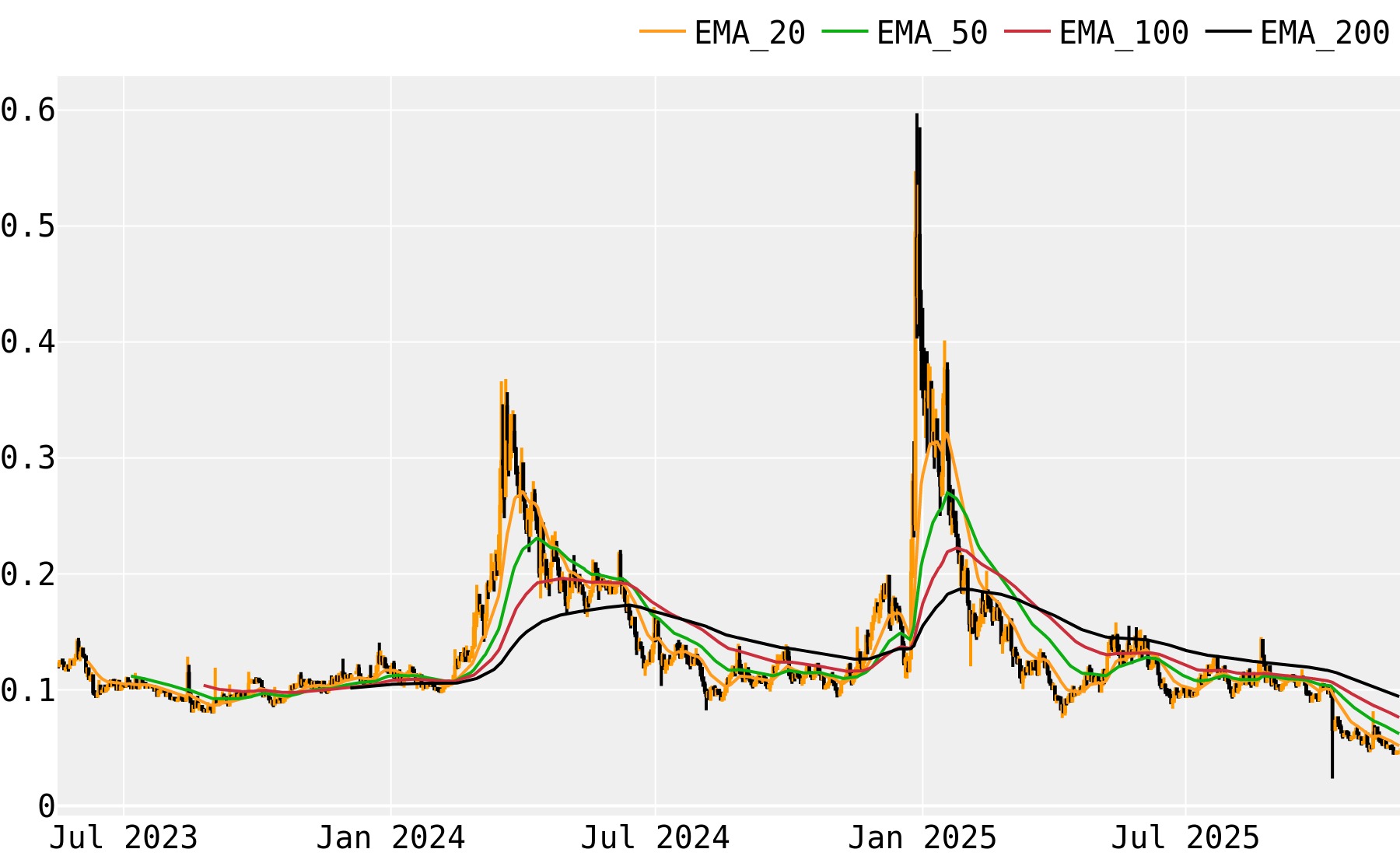 Phala Network PHA Exponential moving averages