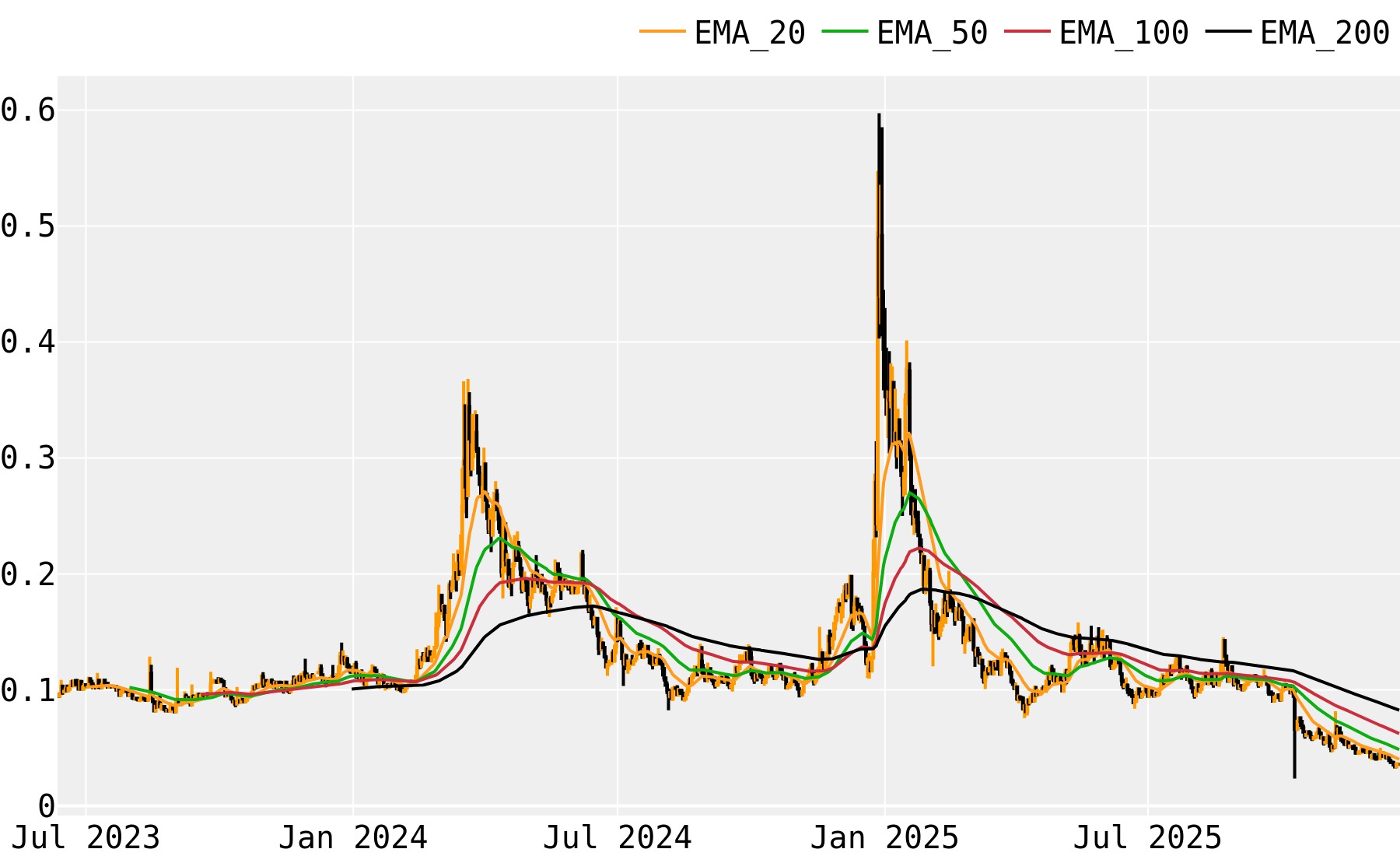 Phala Network Üstel Hareketli Ortalamaları