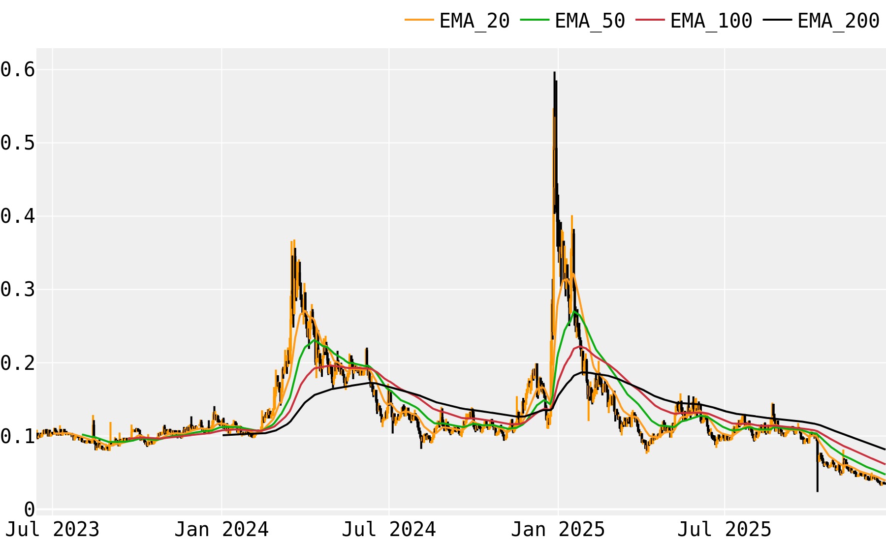 Medias móviles exponenciales de Phala Network