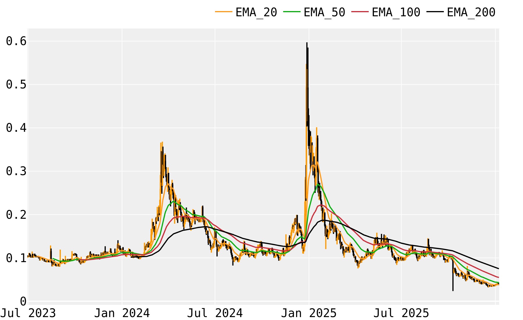 Medias móviles exponenciales de Phala Network