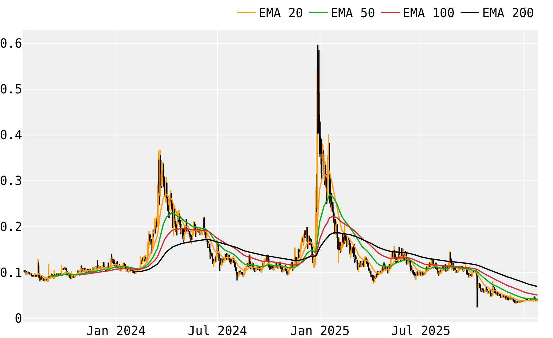 Phala Network PHA Экспоненциальные скользящие средние