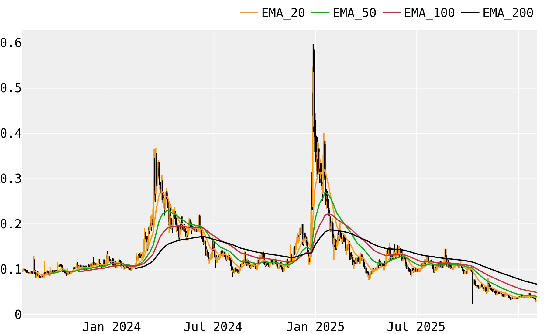 Phala Network Üstel Hareketli Ortalamaları