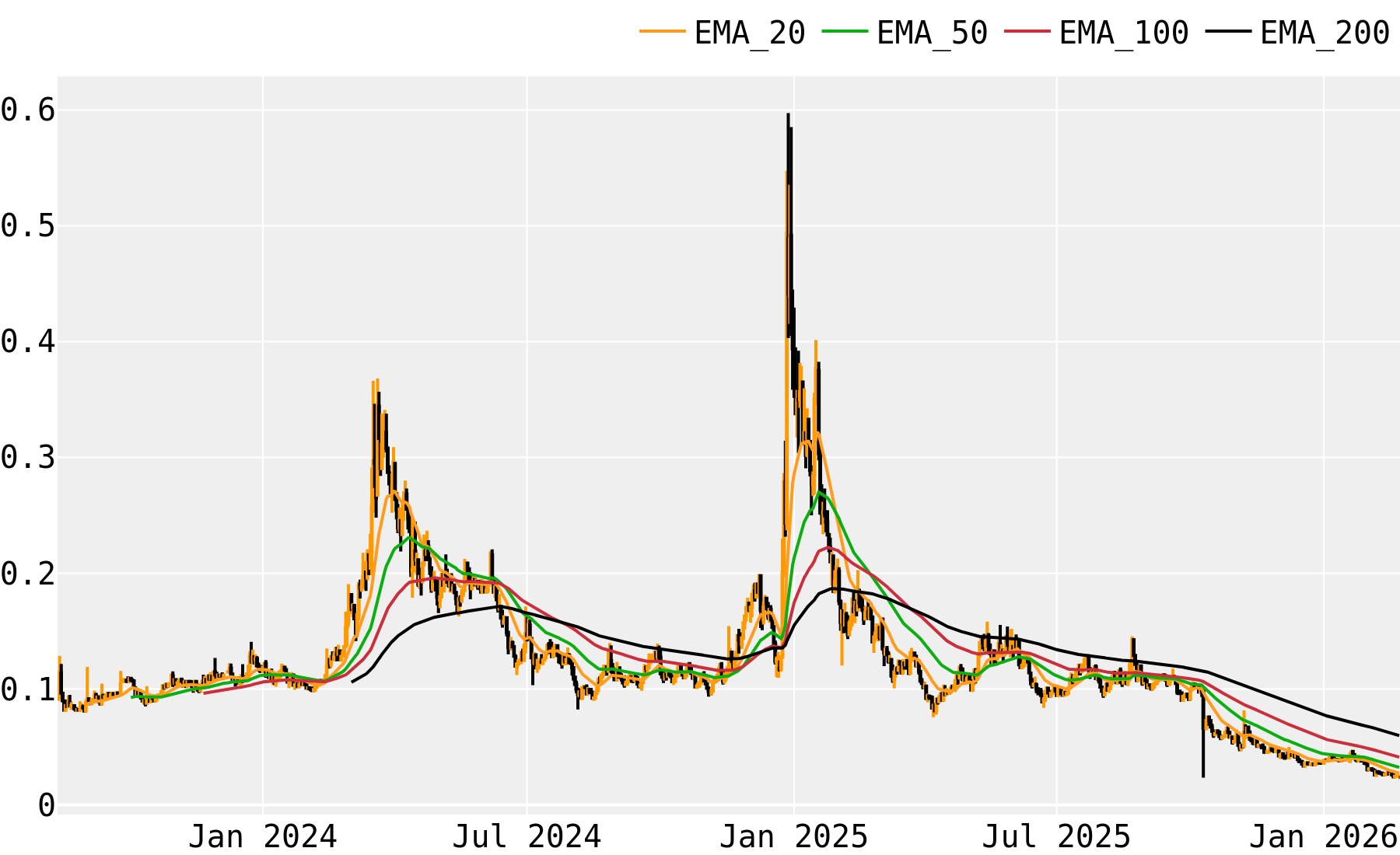 Medias móviles exponenciales de Phala Network