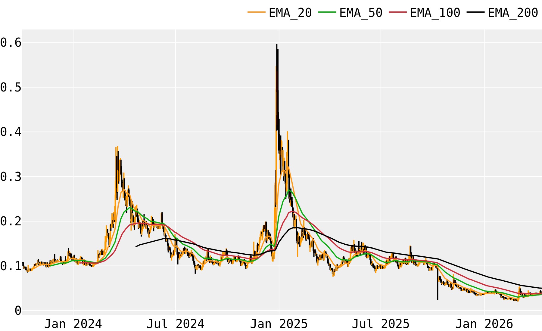 Medias móviles exponenciales de Phala Network