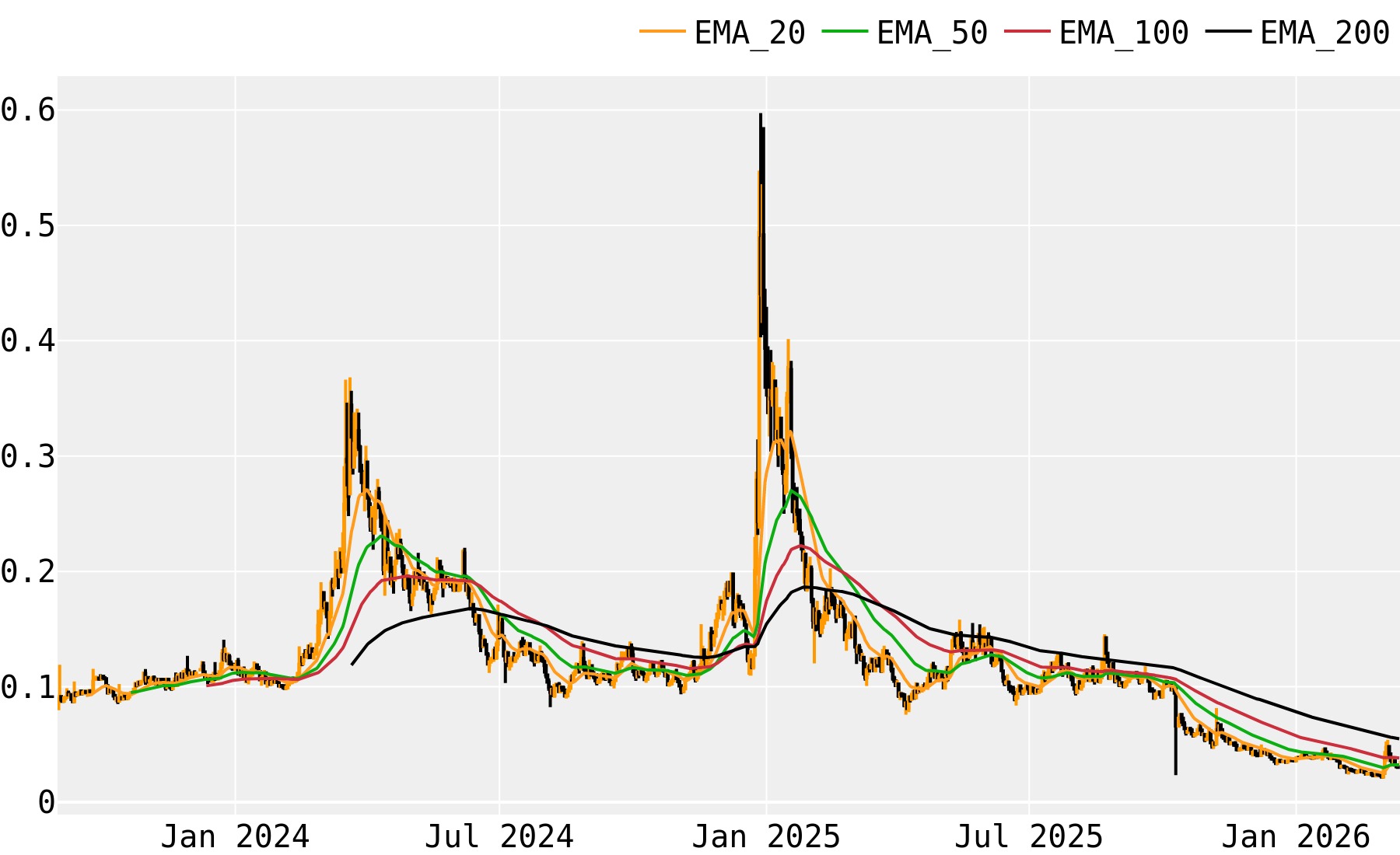 Phala Network PHA Экспоненциальные скользящие средние