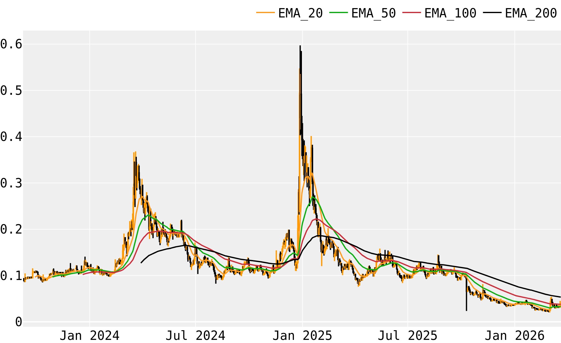 Phala Network Üstel Hareketli Ortalamaları