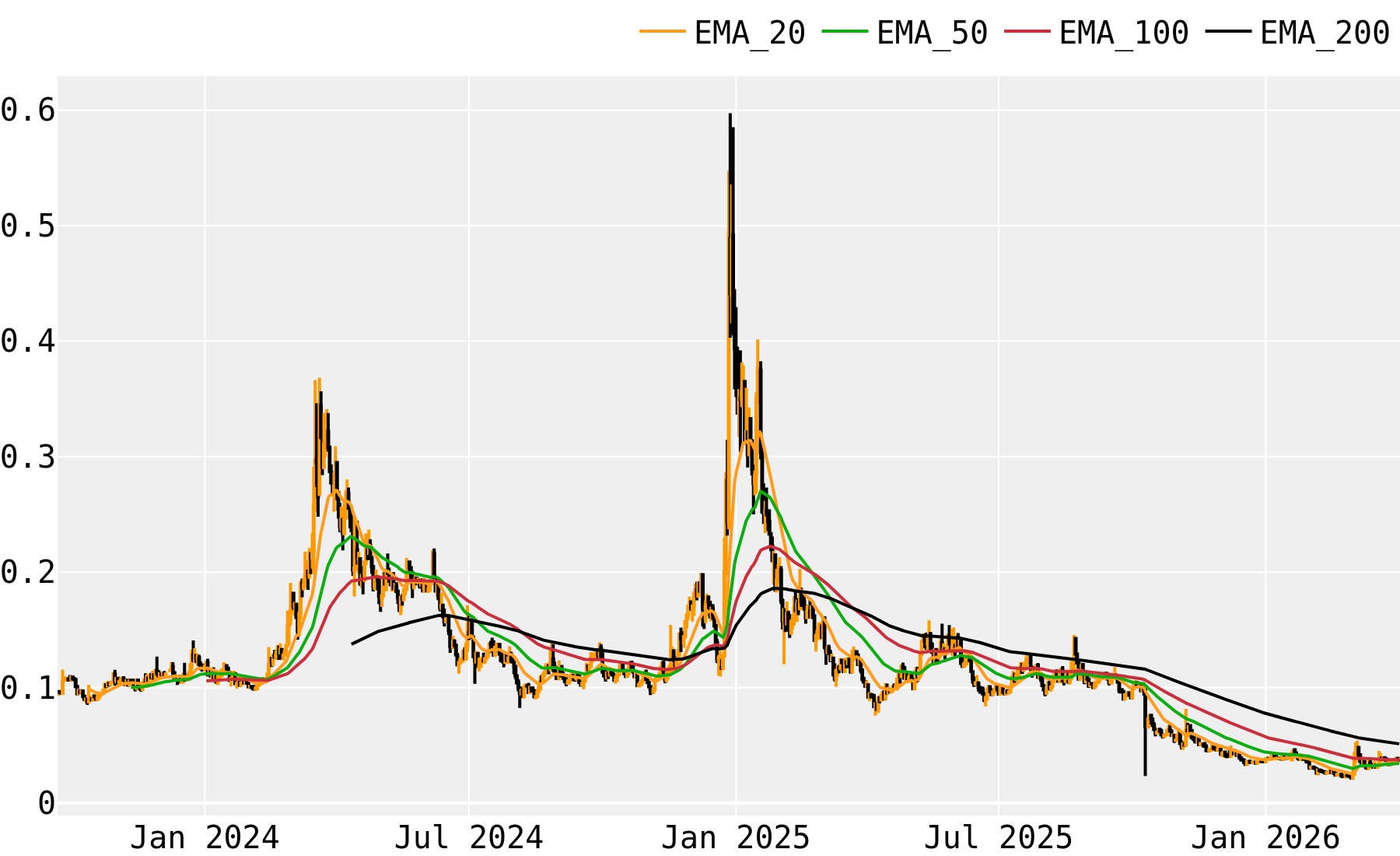 Medias móviles exponenciales de Phala Network