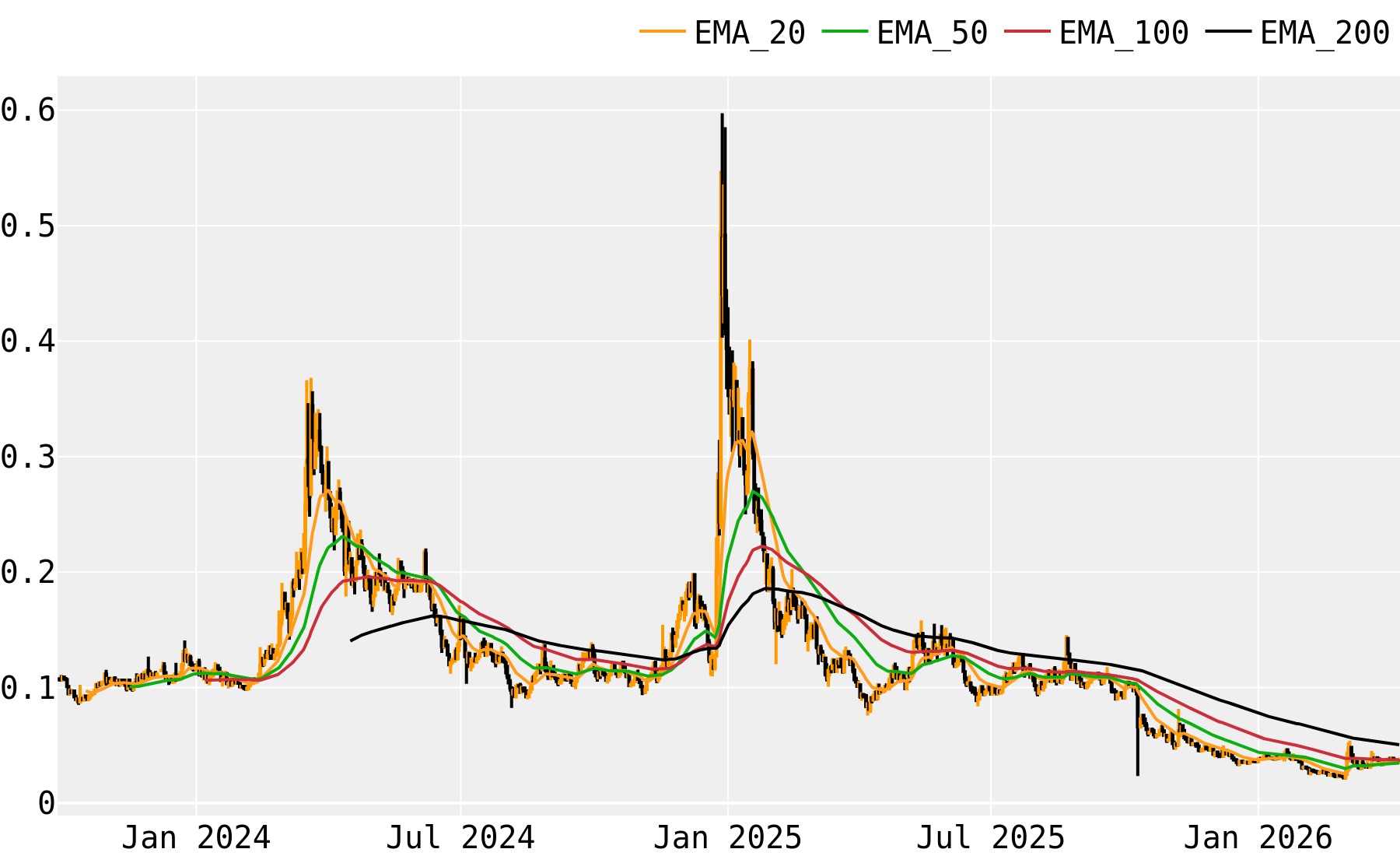 Medias móviles exponenciales de Phala Network