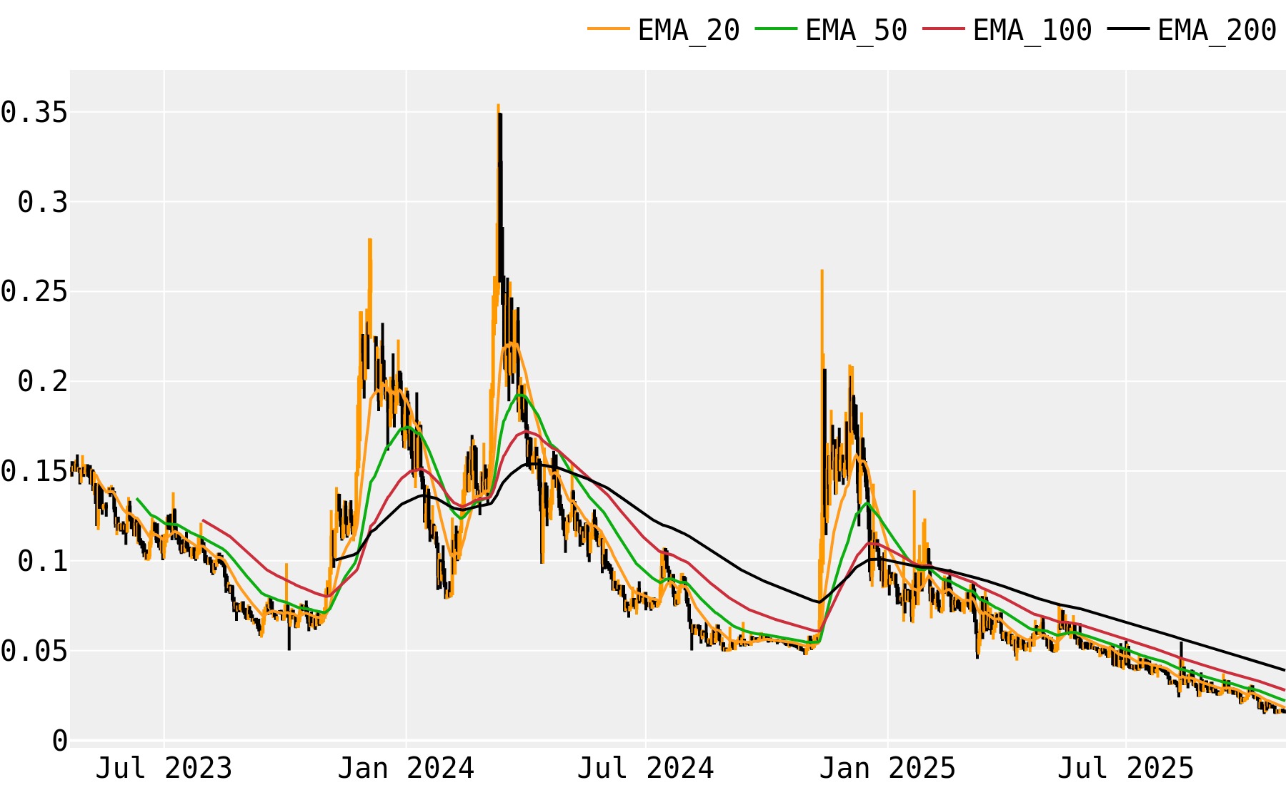 Phantasma SOUL Exponential moving averages