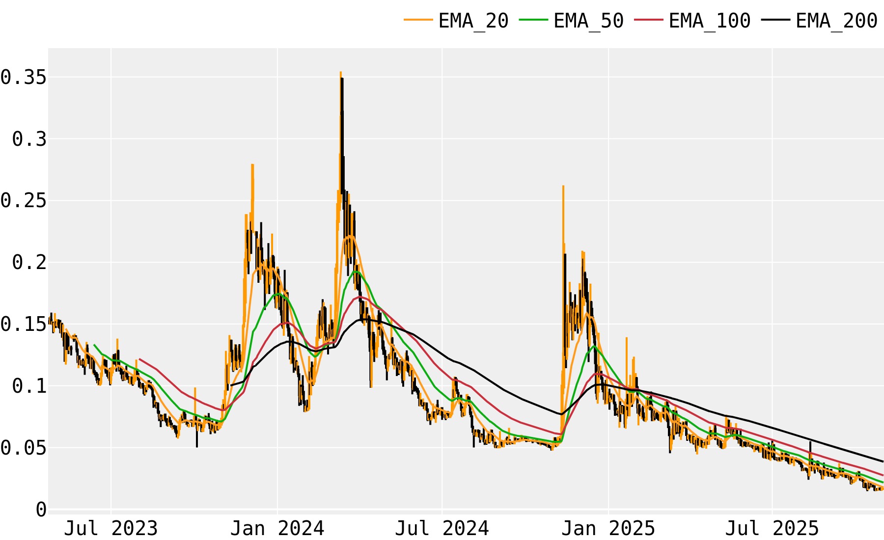 Phantasma SOUL Экспоненциальные скользящие средние