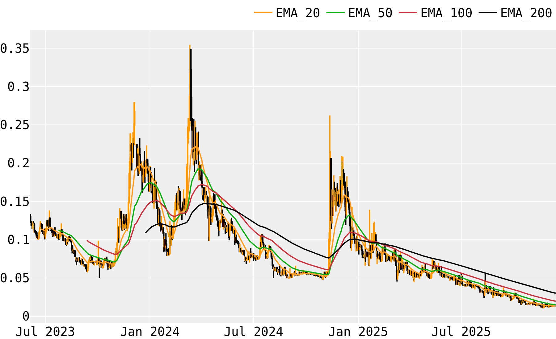 Phantasma Exponentiell gleitende Durchschnitte