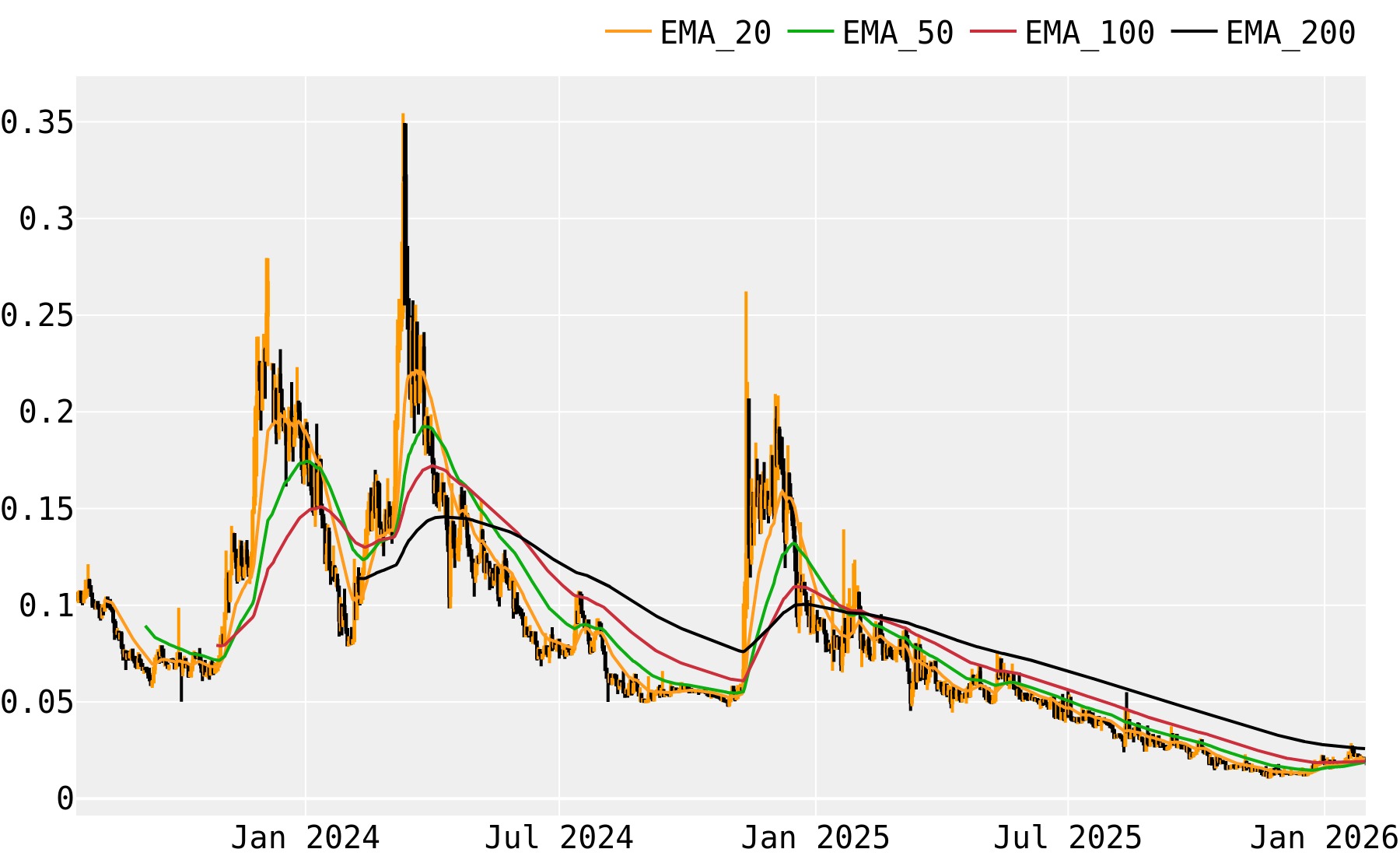 Phantasma SOUL Экспоненциальные скользящие средние