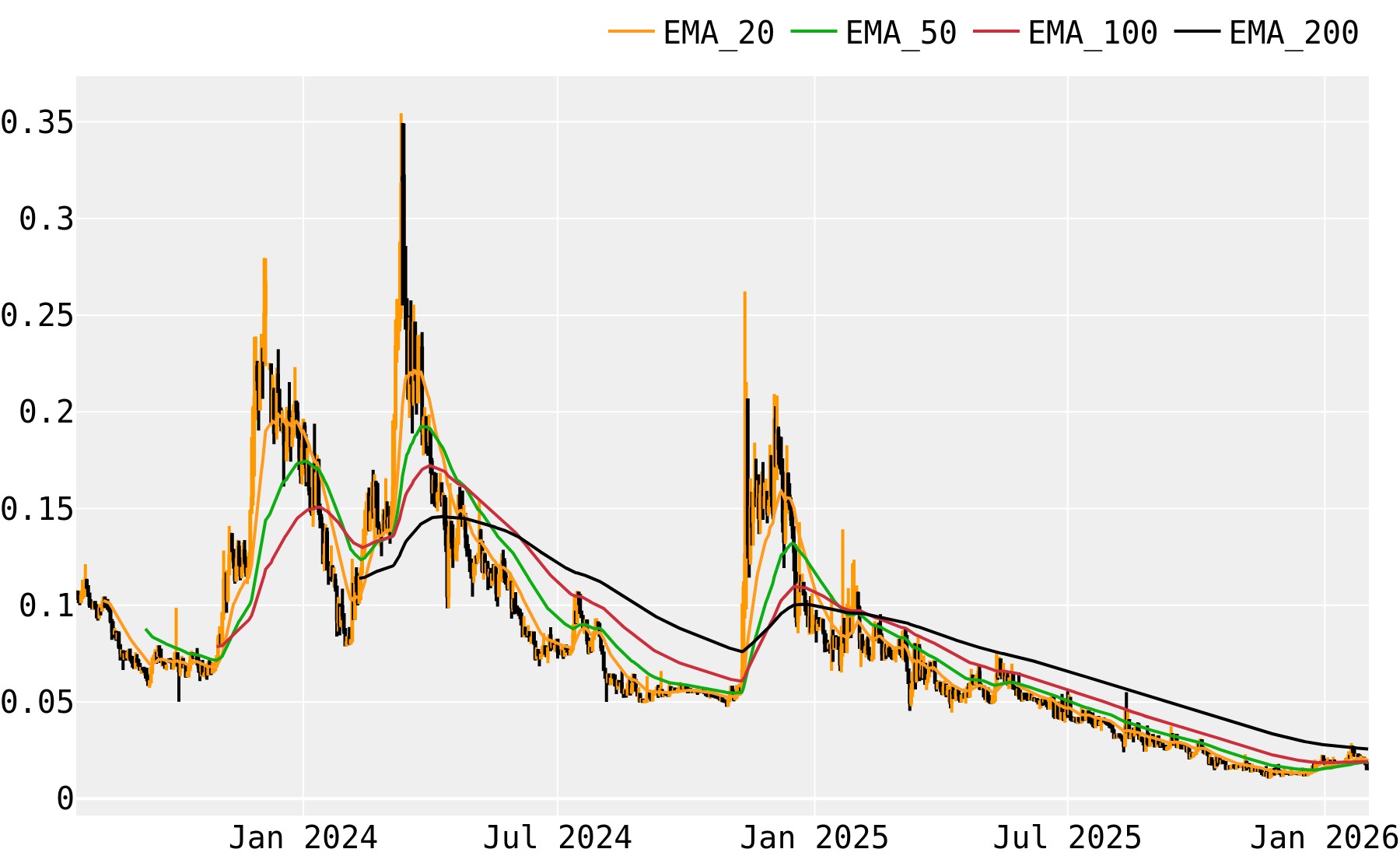 Medias móviles exponenciales de Phantasma