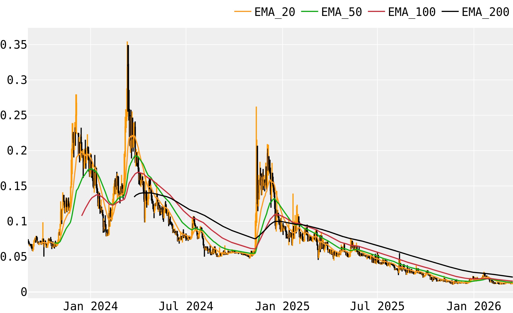 Phantasma SOUL Экспоненциальные скользящие средние