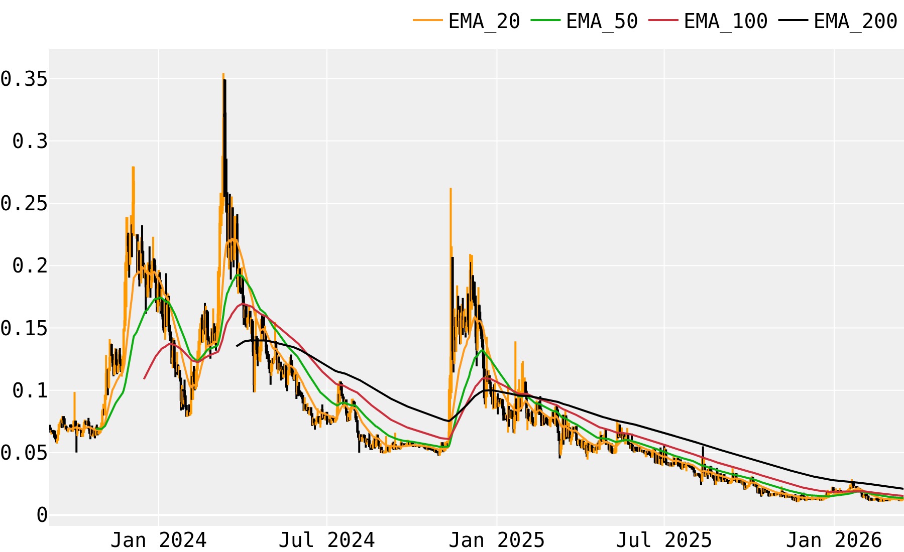 Medias móviles exponenciales de Phantasma