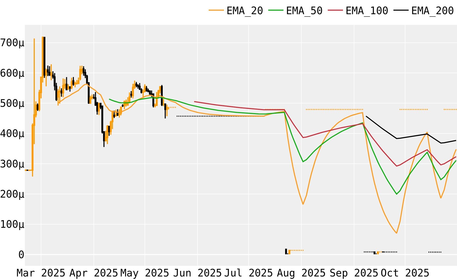 Pharaohs PHRZ Exponential moving averages