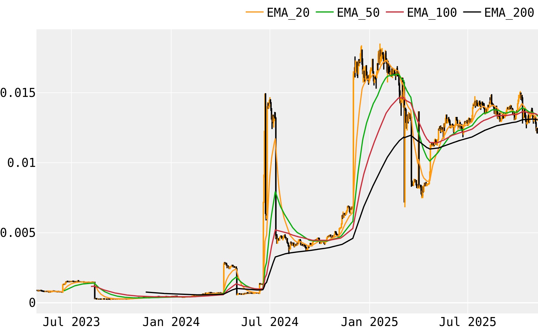 Philosopher Stones PHS Exponential moving averages