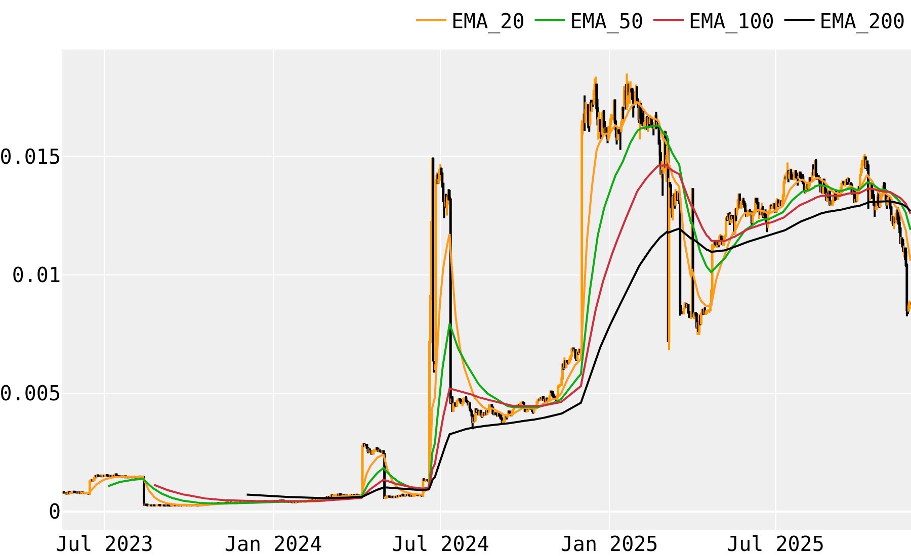 Philosopher Stones PHS Exponential moving averages
