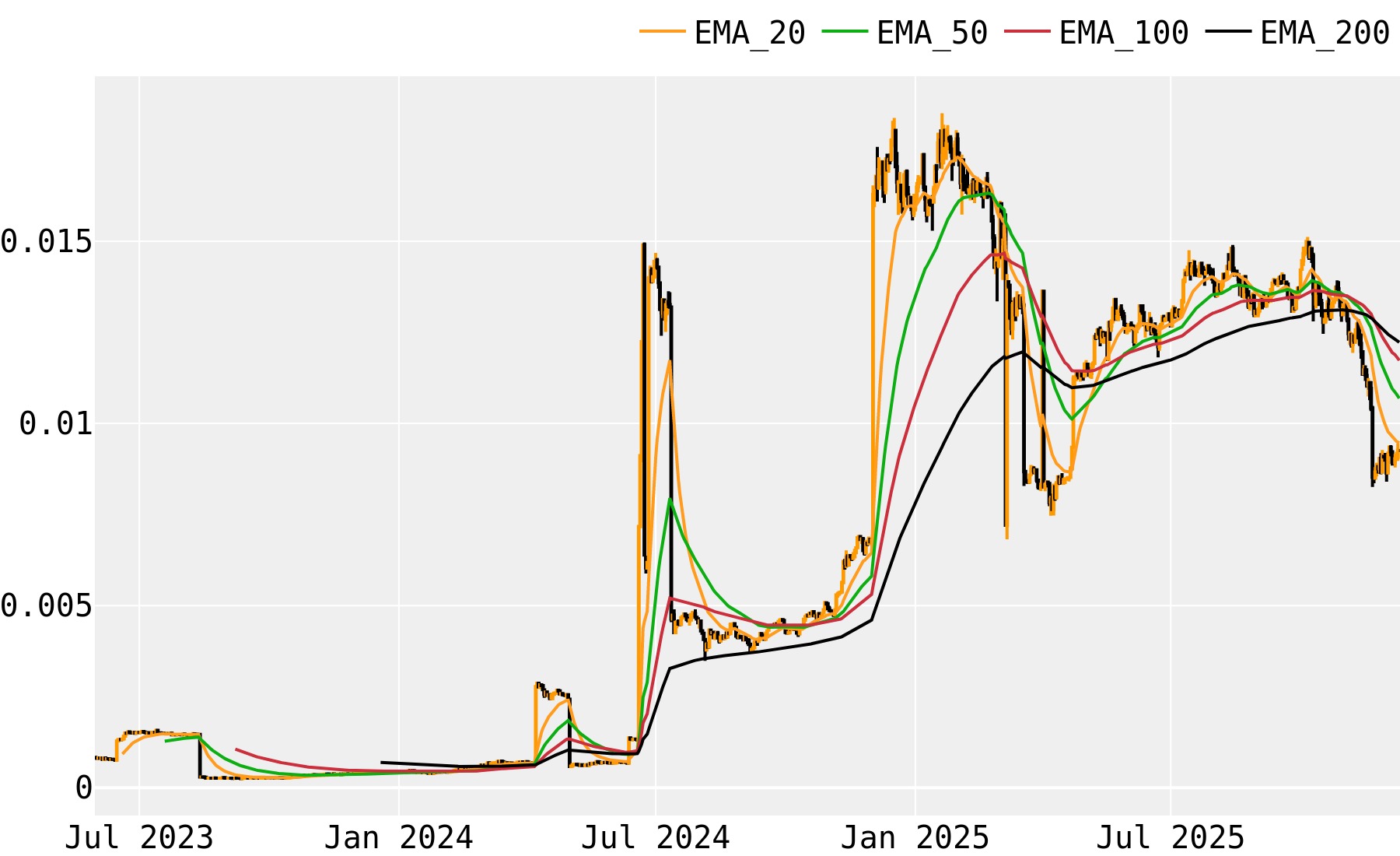 Philosopher Stones PHS Exponential moving averages