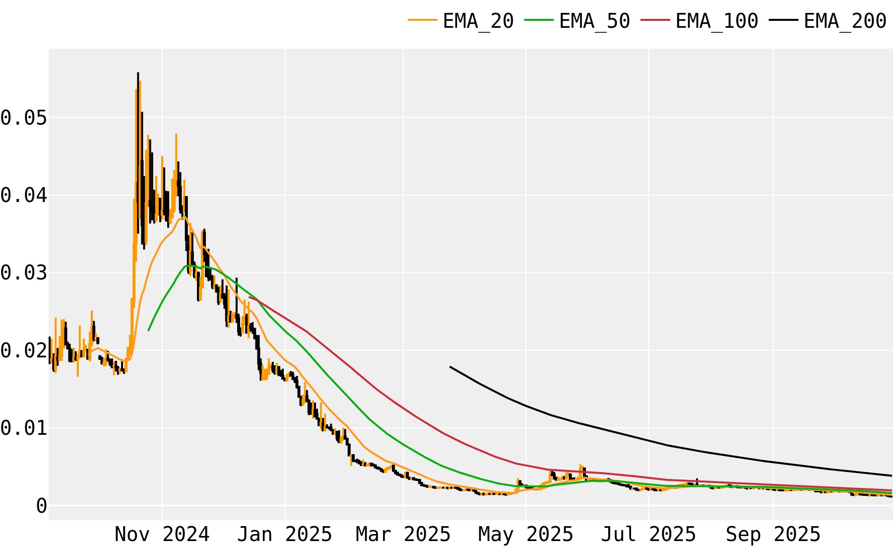 Philtoken PHIL Exponential moving averages